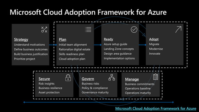 The Microsoft Well Architected Framework For Data Analytics
