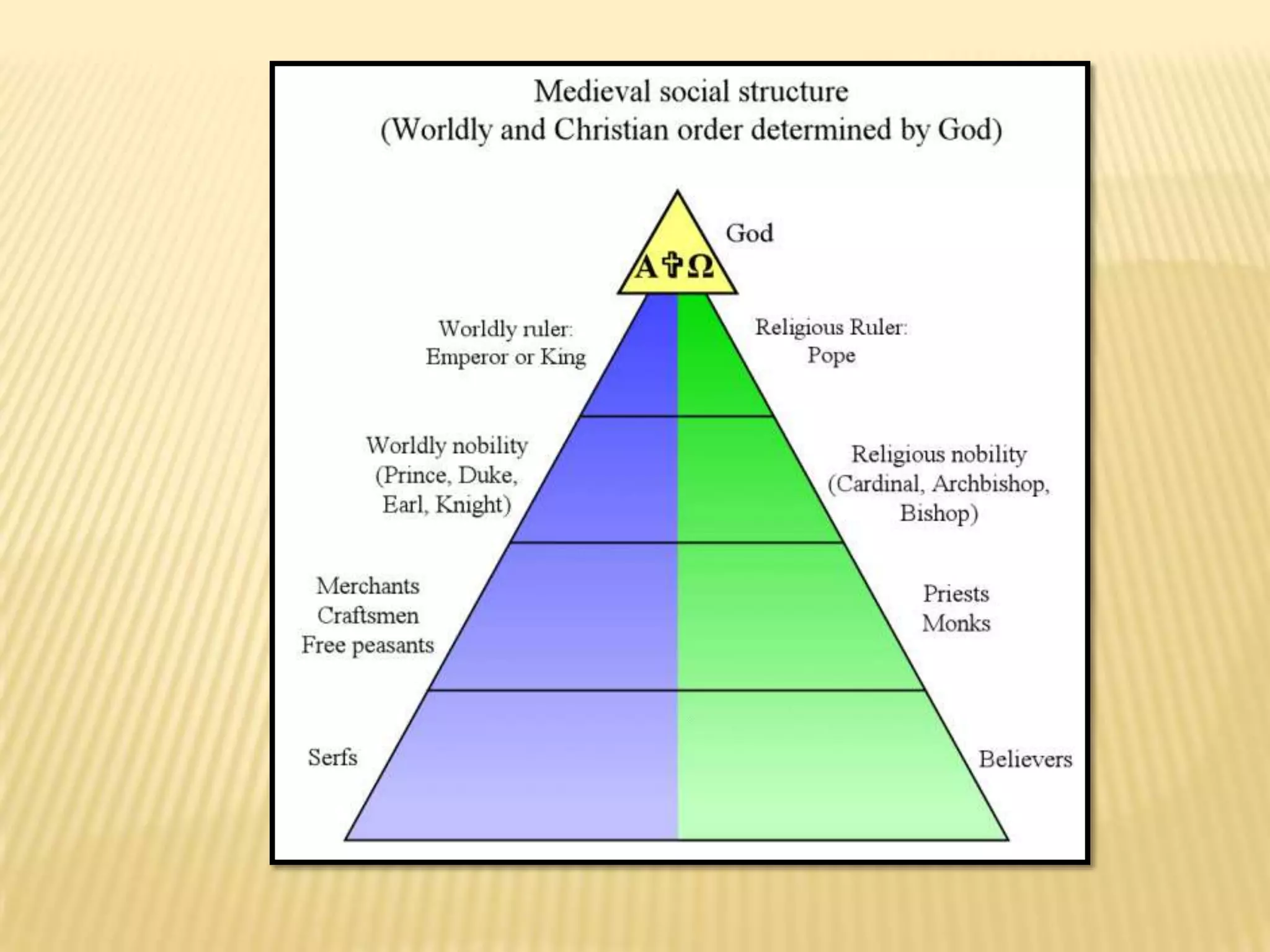 The Middle Ages. Feudalism | PPTX