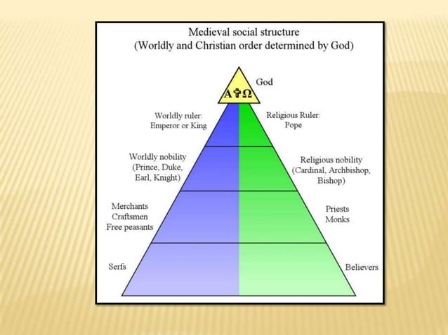 The Middle Ages. Feudalism | PPTX