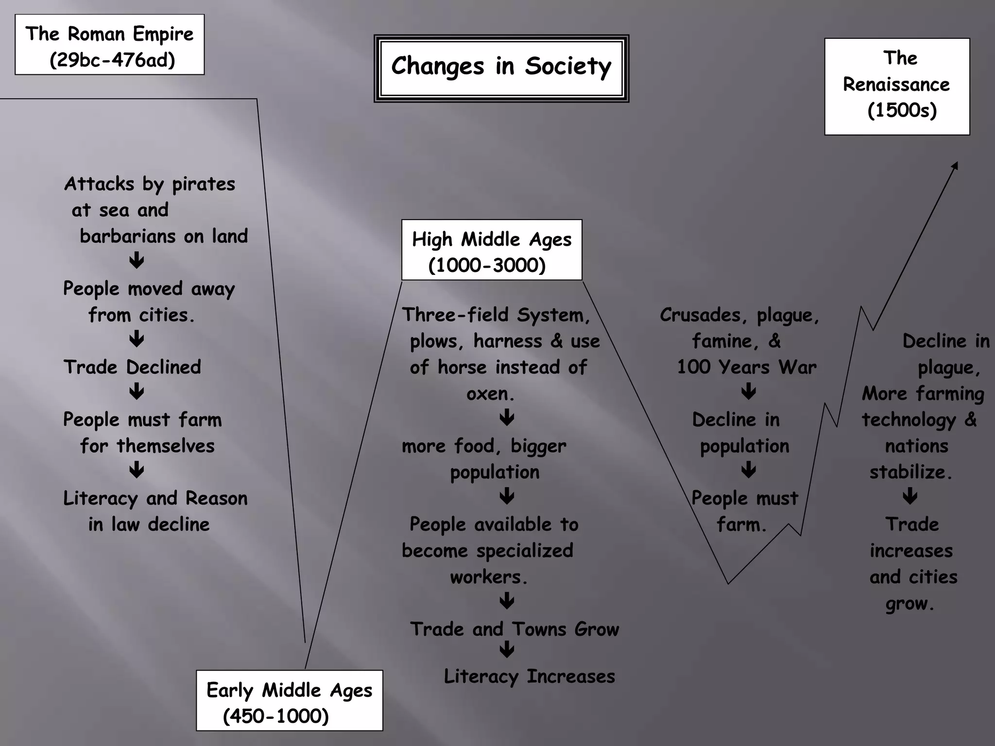 The middle ages powerpoint | PPTX