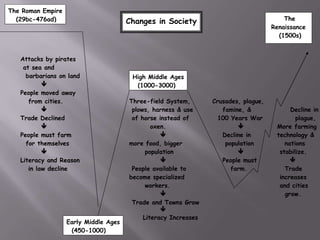 The middle ages powerpoint | PPTX