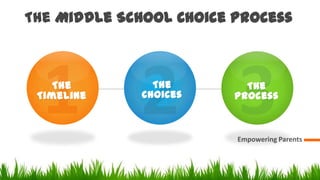 NYC Middle School Process | PPTX