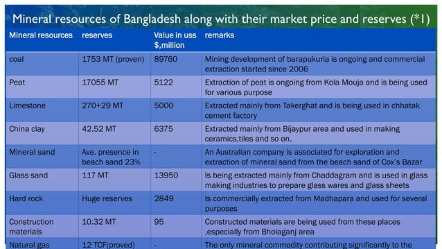 The mineral resources of bangladesh part 1 | PDF