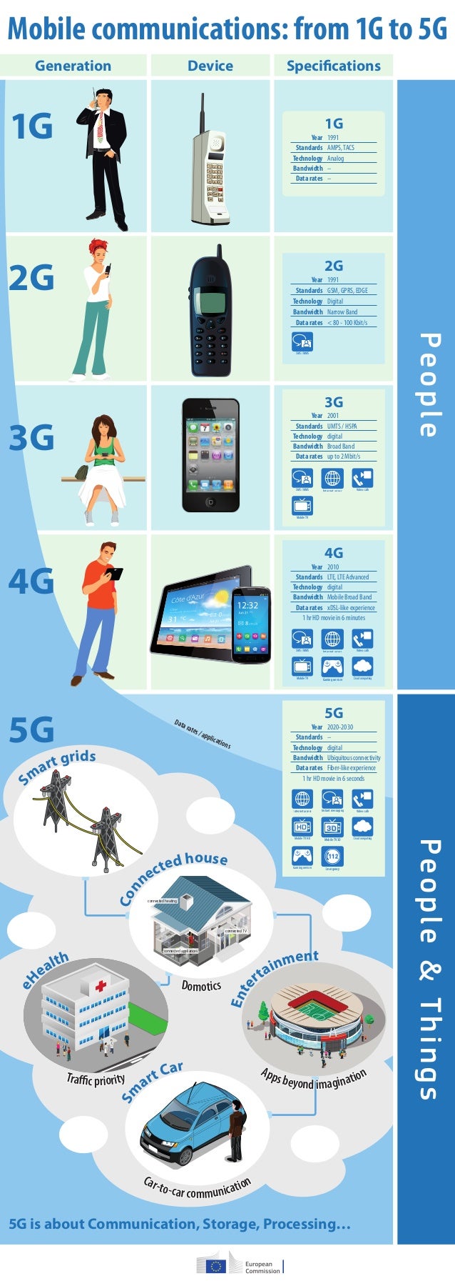 The mobile connectivity infographic
