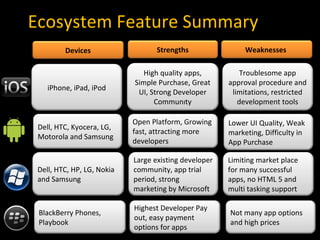 The mobile ecosystem | PPT