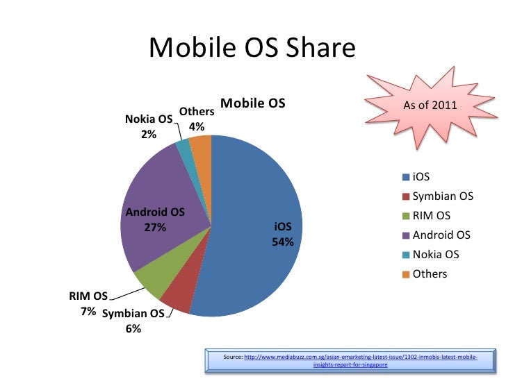 The Mobile Market : Singapore's Outlook