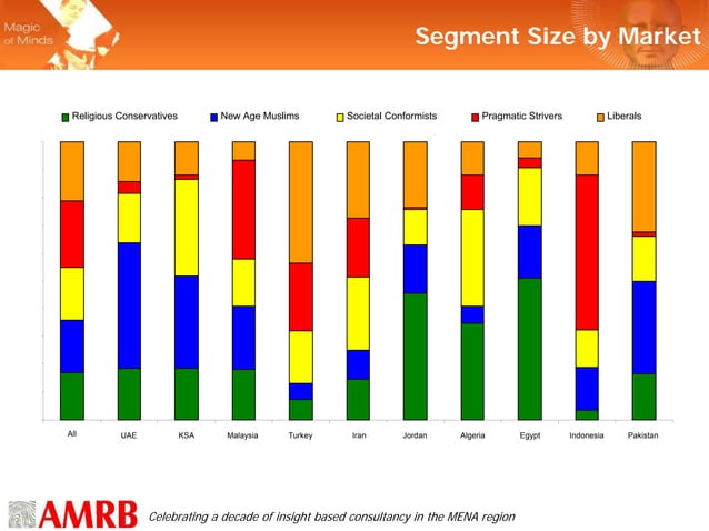 AMRB: The Modern Muslim Consumer | PPT