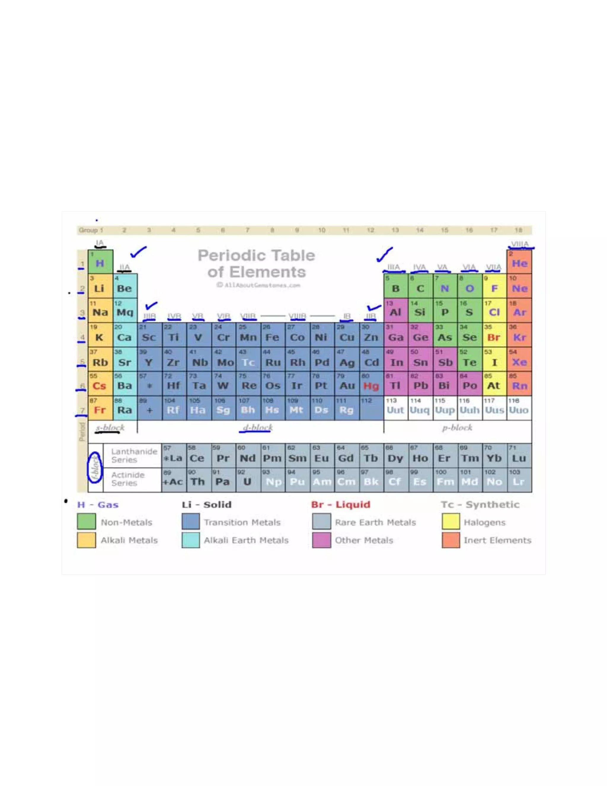 The modern periodic table | PDF