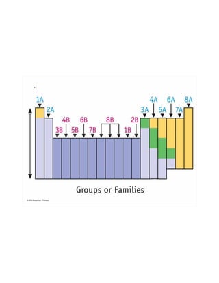 The modern periodic table | PDF