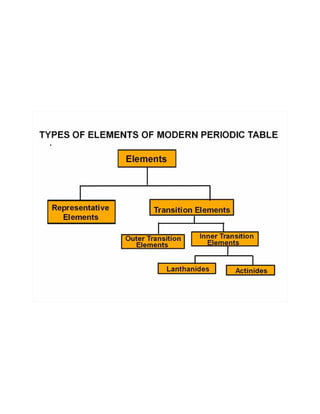 The modern periodic table | PDF