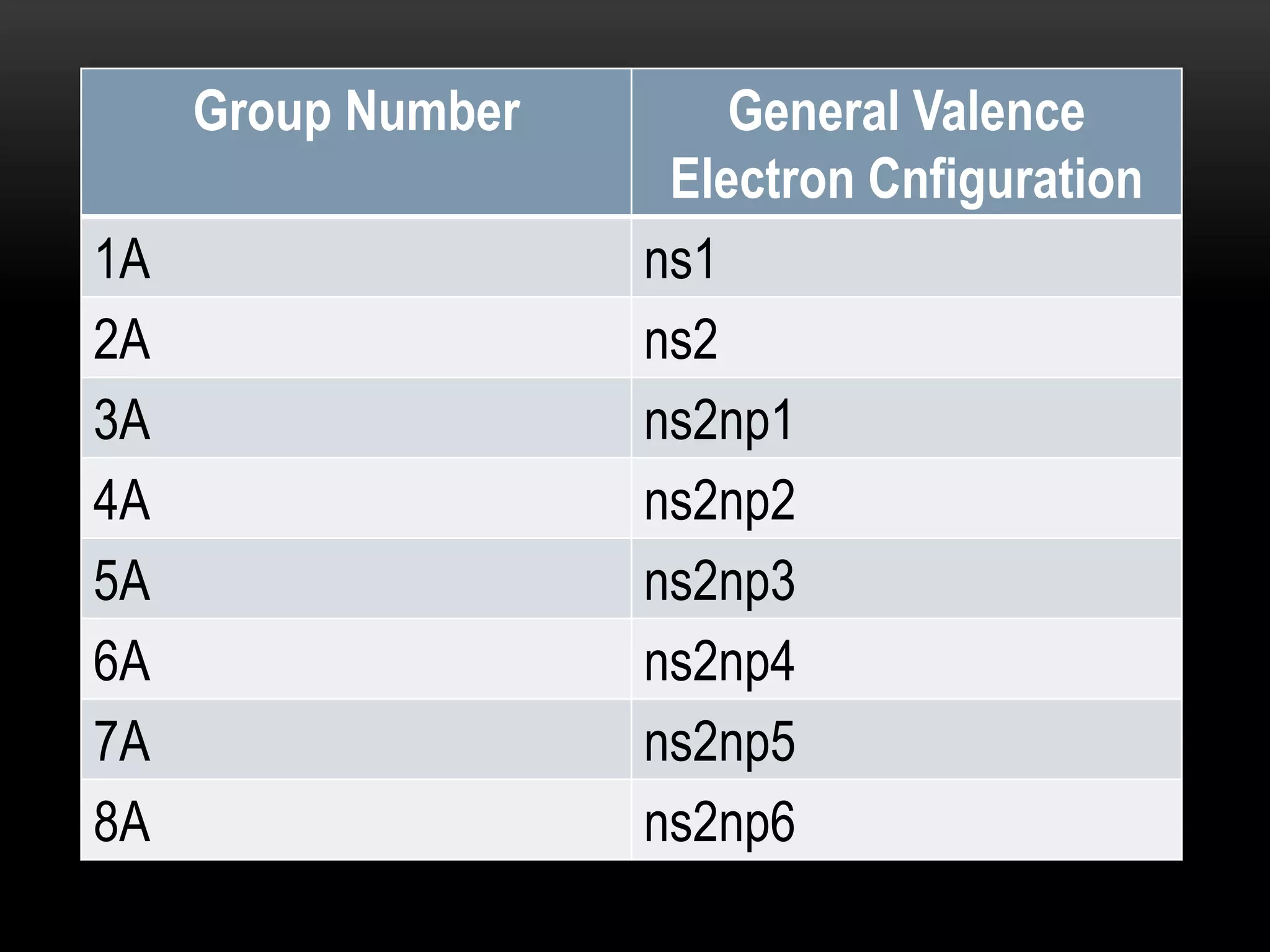 The modern periodic table | PPTX