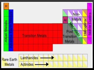 The modern periodic table | PPTX