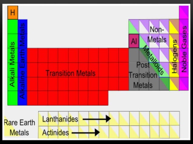 The modern periodic table | PPTX | Chemistry | Science