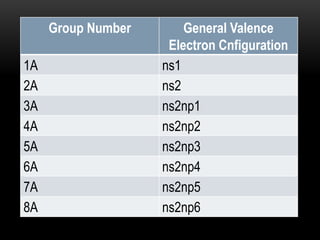 The modern periodic table | PPTX | Chemistry | Science