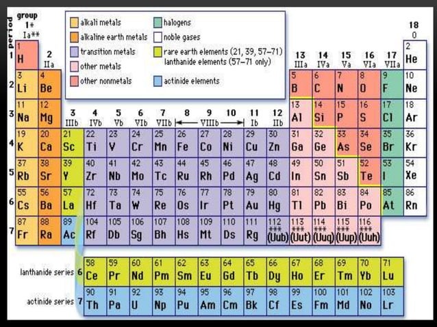The modern periodic table | PPTX | Chemistry | Science