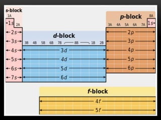 Modern Periodic Table With Blocks