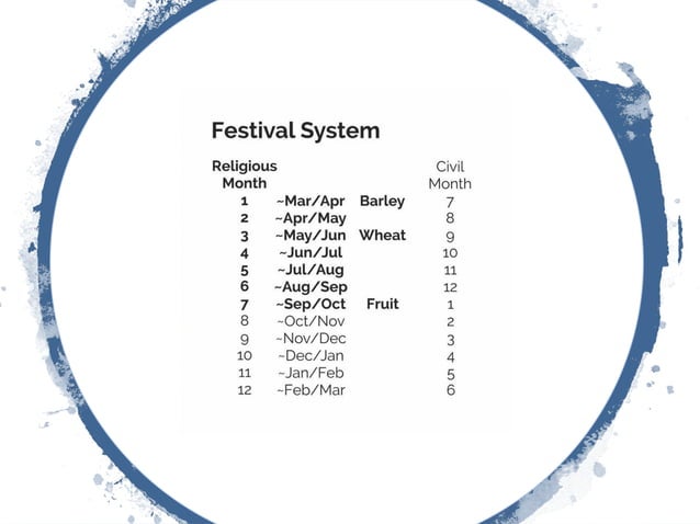 The Moedim - Part 1 - Introduction.pptx