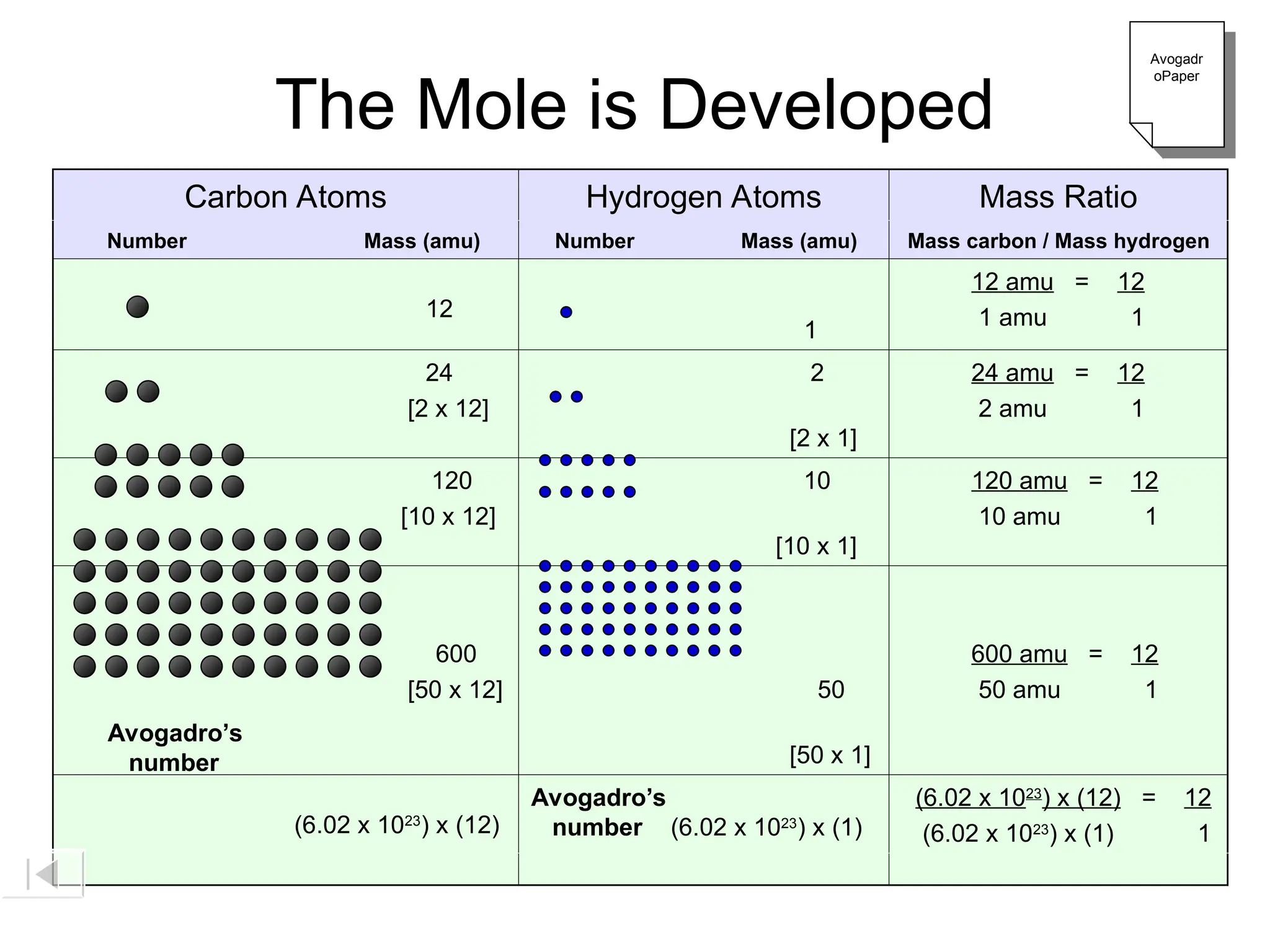 The Mole Concept of an atomic structures | PPT