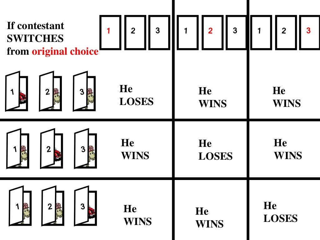 The Monty Hall problem