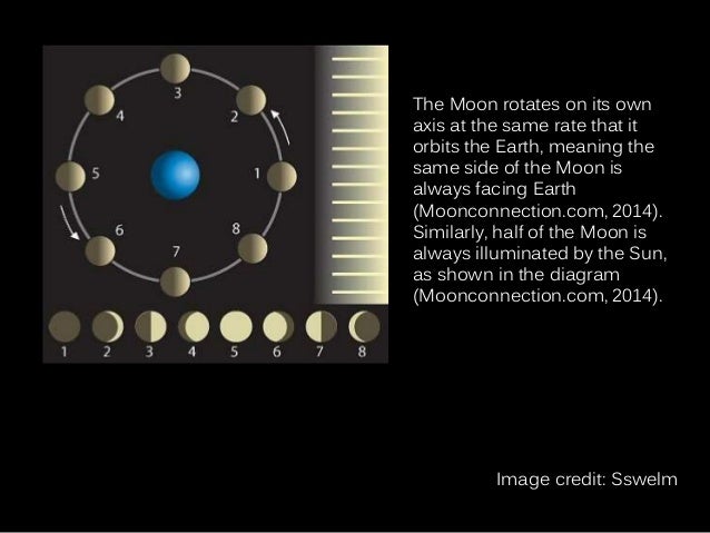 Introduction to the moon