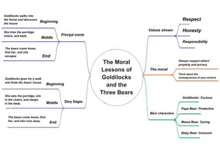 The Moral Lessons of Goldilocks and the Three Bears.docx
