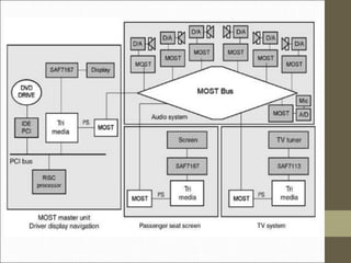 The MOST Intro.ppt explains the importance of most | PPT
