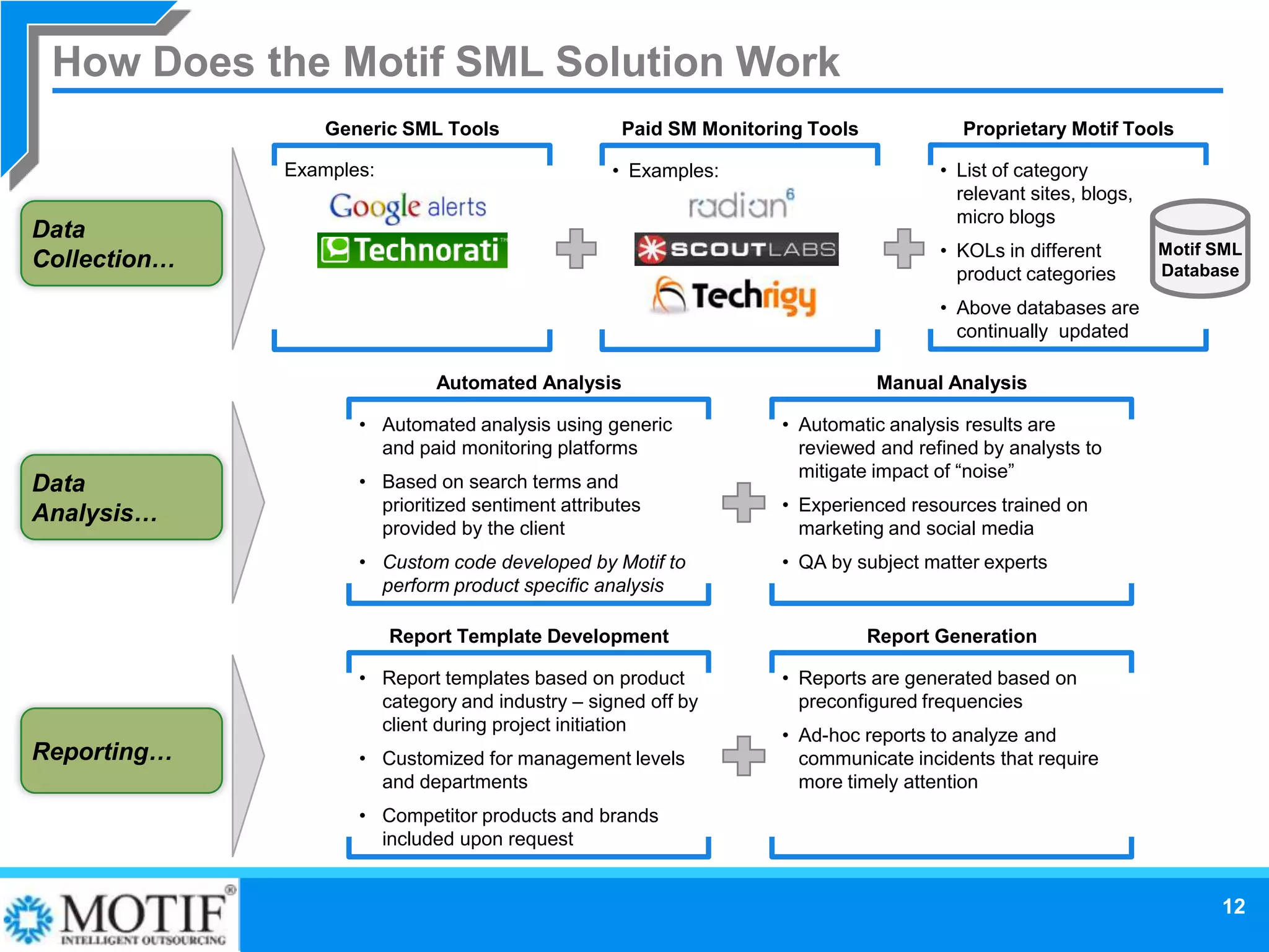 The Motif Difference2009 | PPT