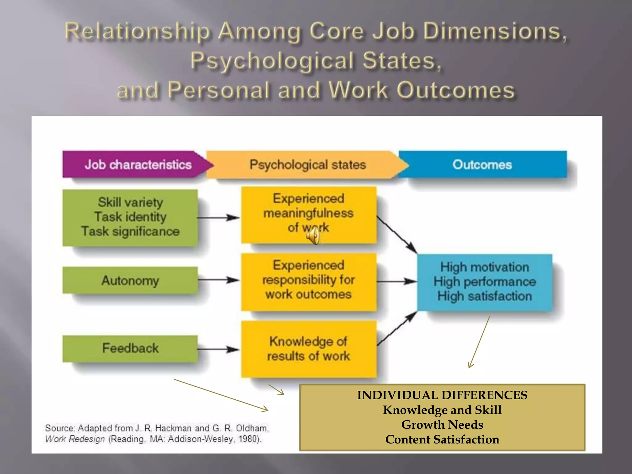 The motivational approach to work design | PPT