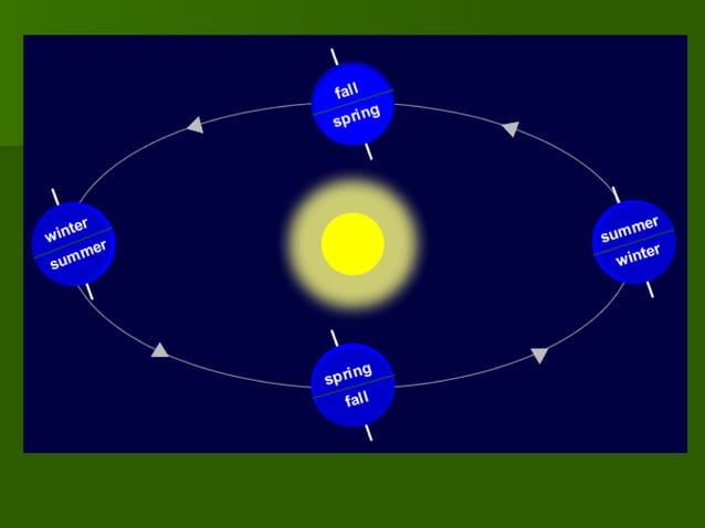 The movements of the Earth | PPT | Geography | Science