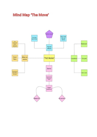 Mind Map 'ThE MoVe' | PDF