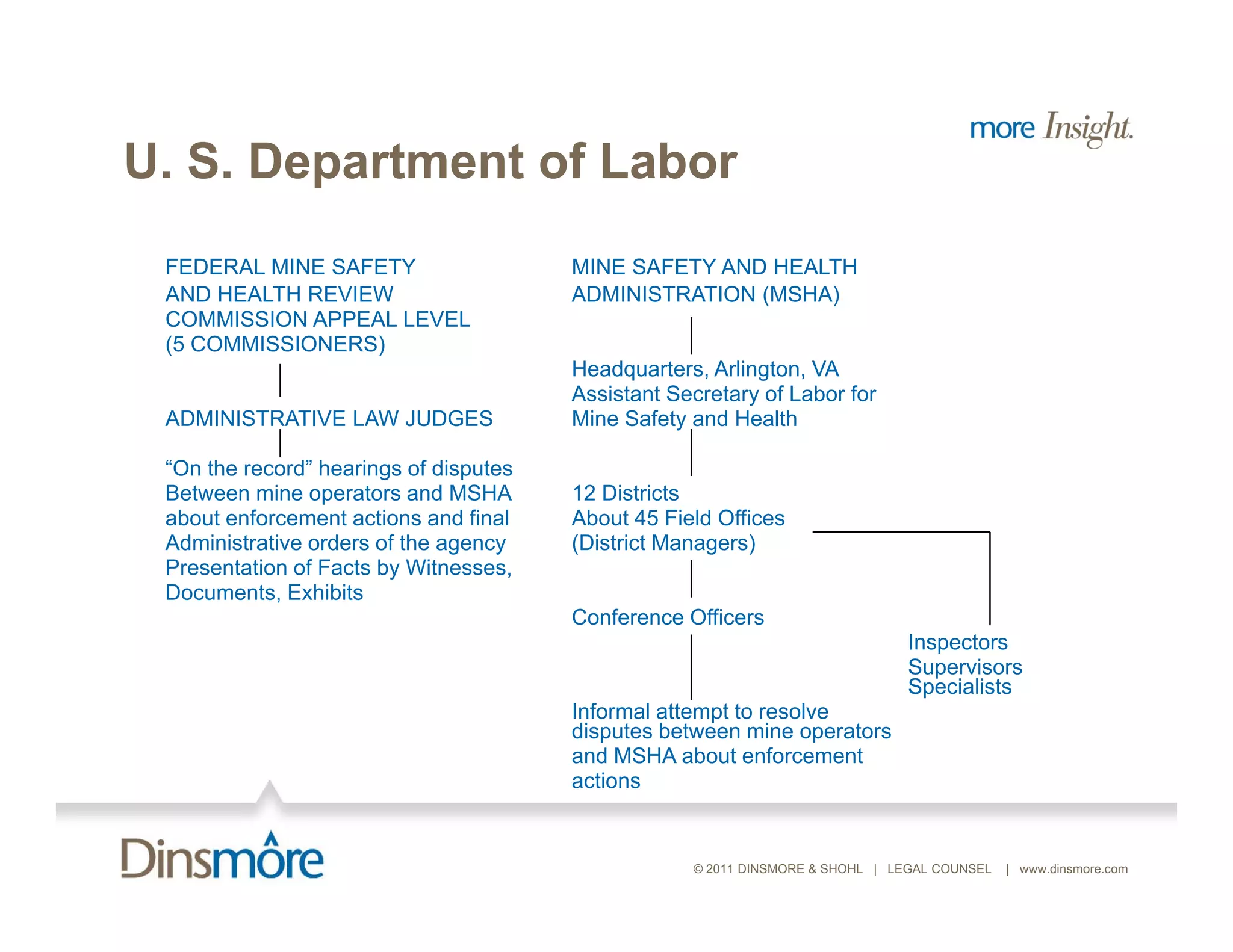 The msha enforcement process | PPT