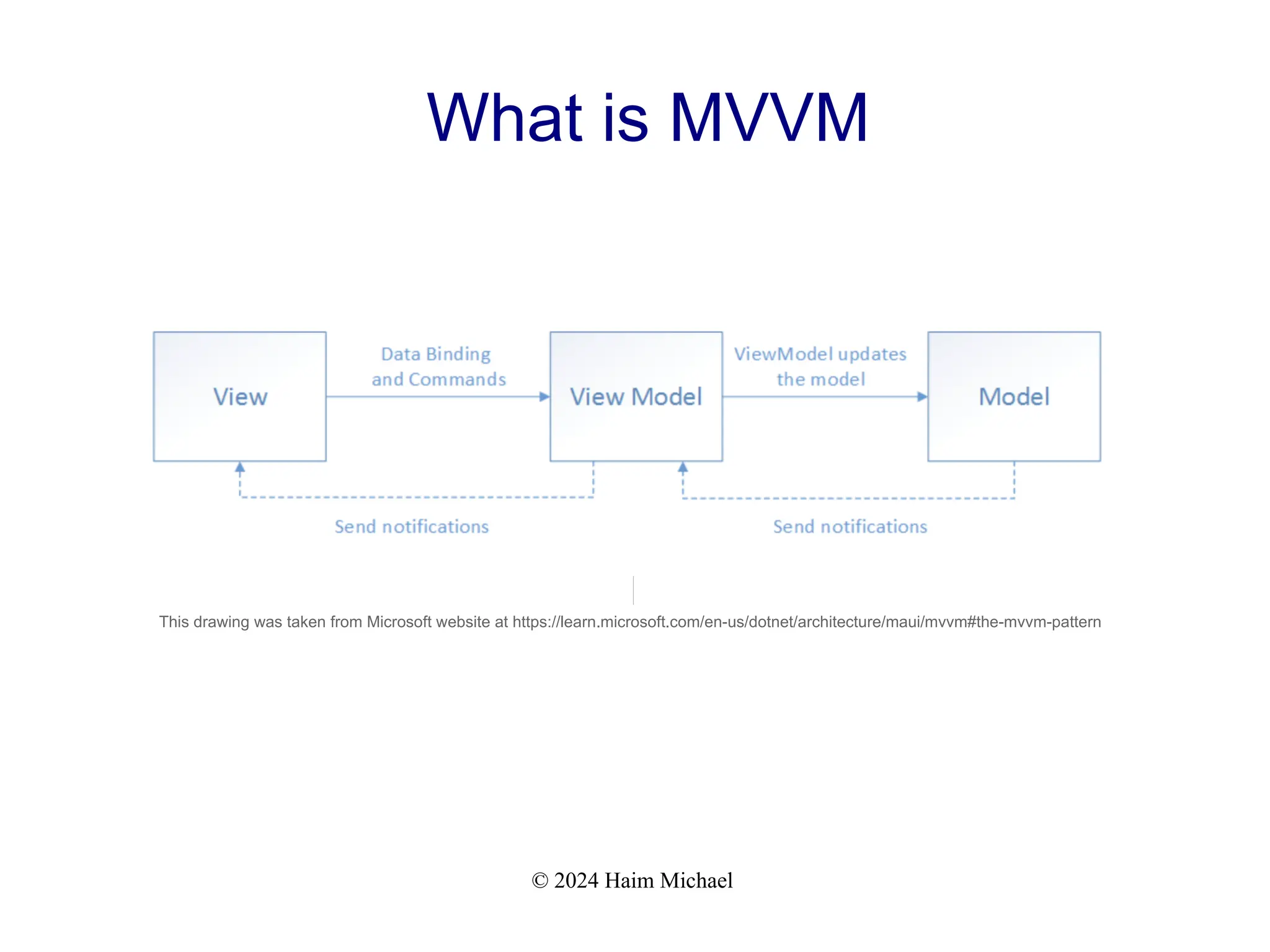 The Mvvm Architecture In Java Free Meetup Ppt