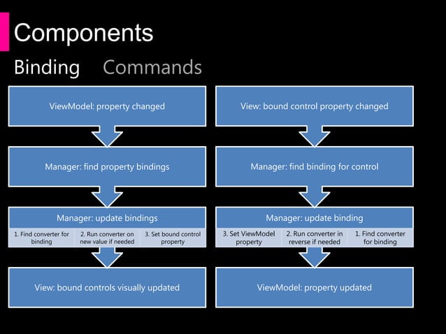 The MVVM Pattern | PPTX