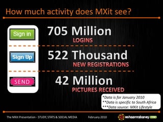 The MXit Presentation: Study Stats & Social Media | PPT