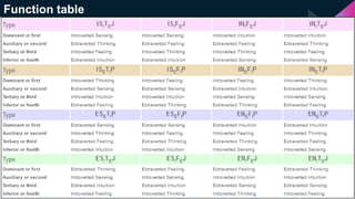 The Myers Briggs Type Indicator | PPTX
