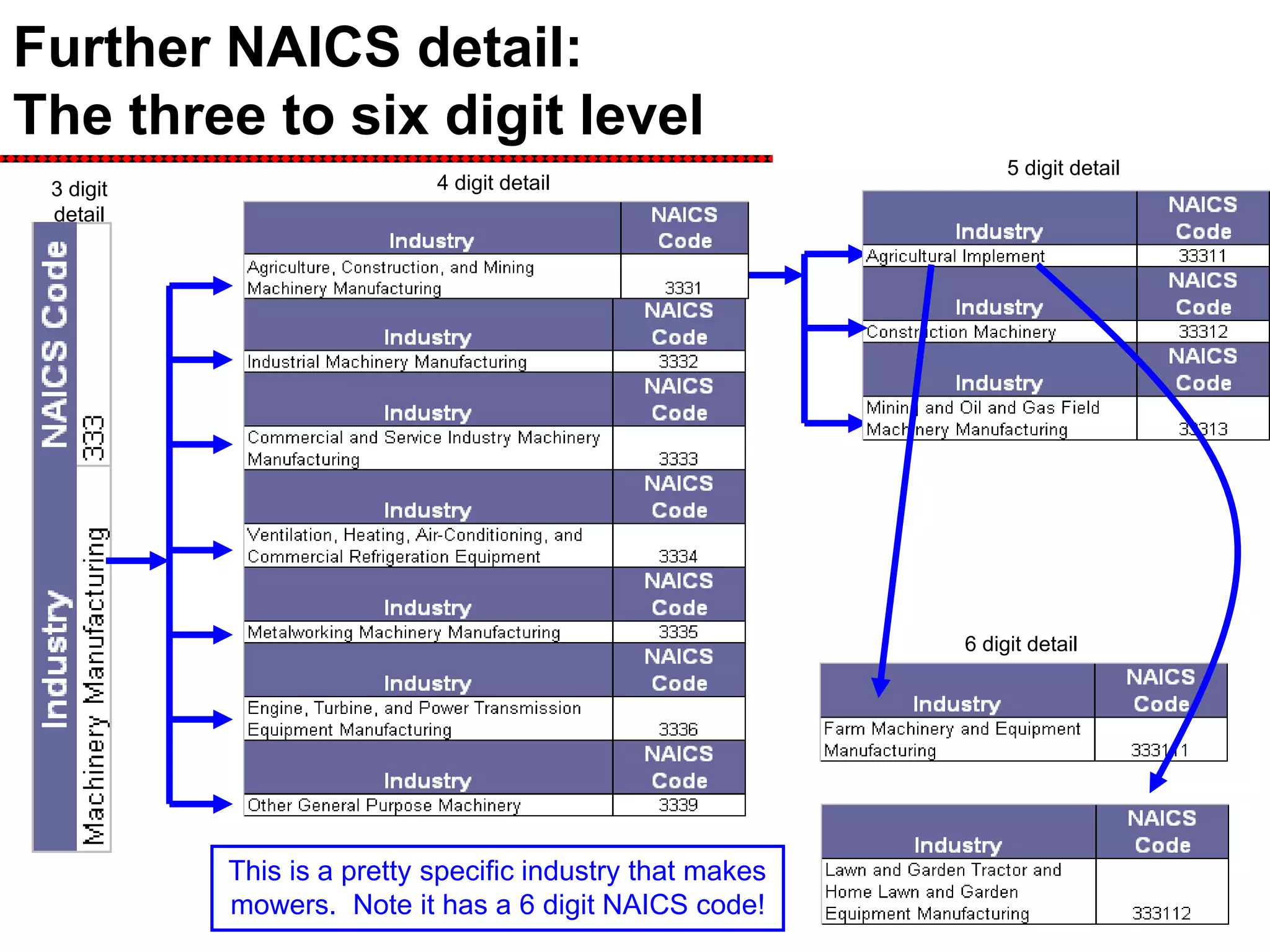 The NAICS System | PPSX