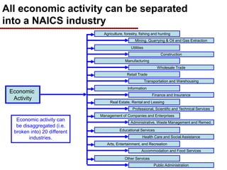 The NAICS System | PPSX