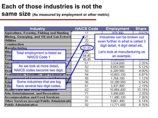 The NAICS System | PPSX