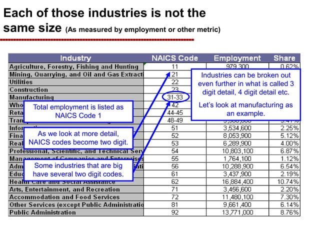 The NAICS System | PPSX