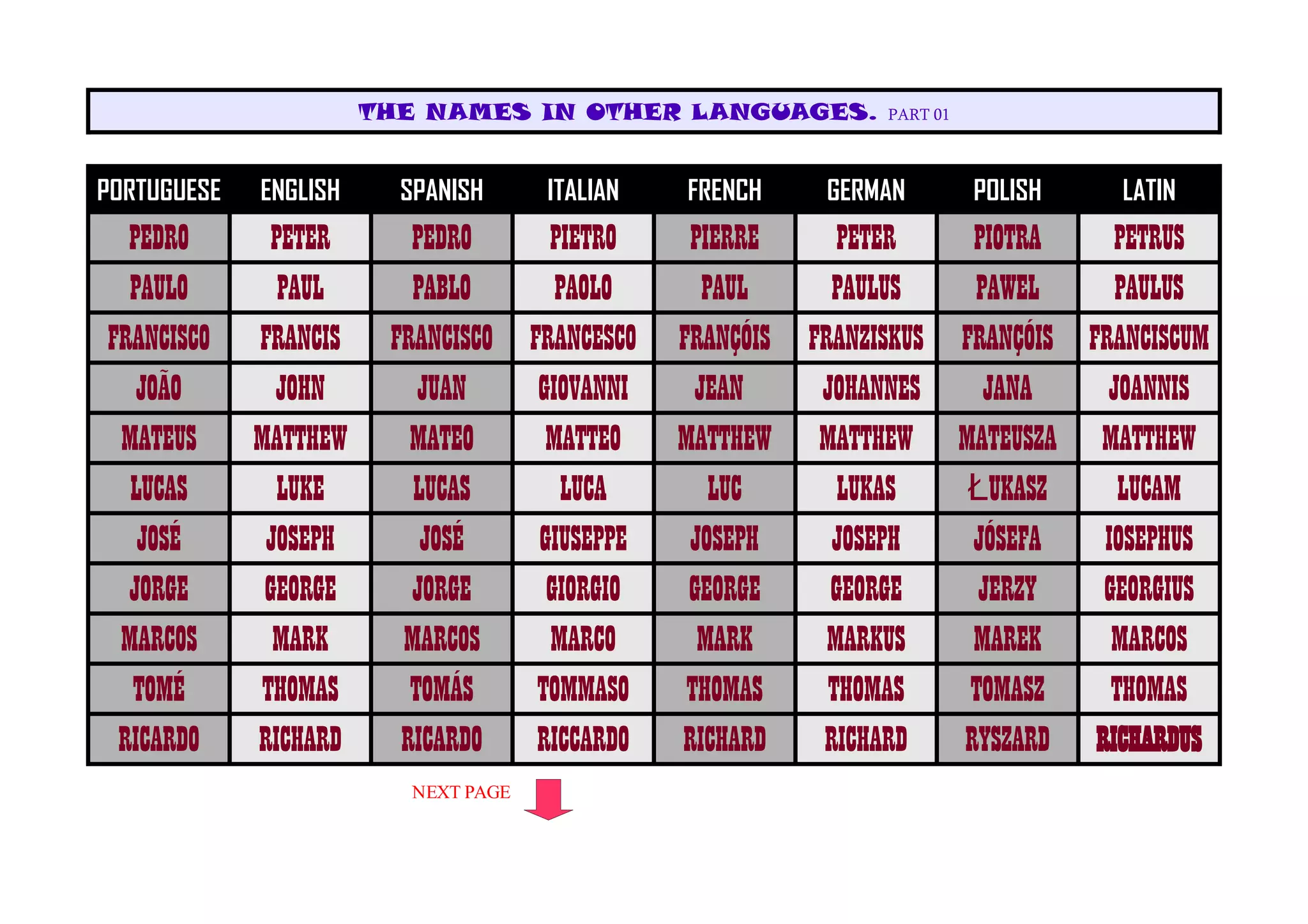 The names in other languages. | PPT