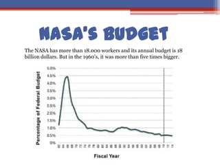 Annual Budget Of Nasa