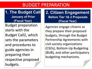 The national budget cycle | PPTX