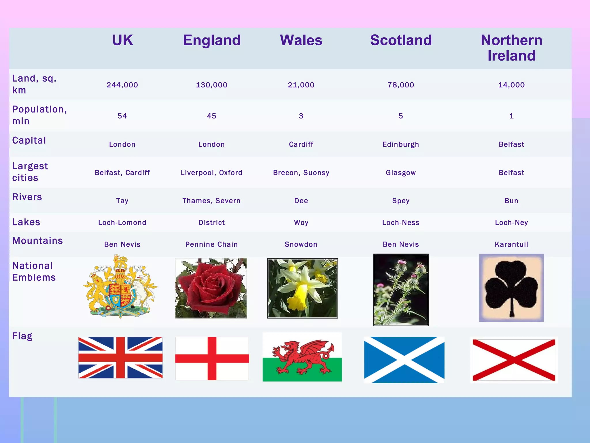 The national symbols of the uk | PPT