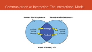 THE_NATURE_AND_PROCESS_OF_COMMUNICATION.pptx