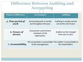 The nature and purpose of auditing | PPTX