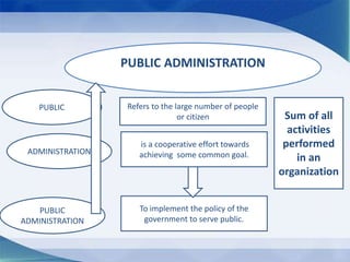 The Nature and Scope of Public Administration powerpoint | PPT