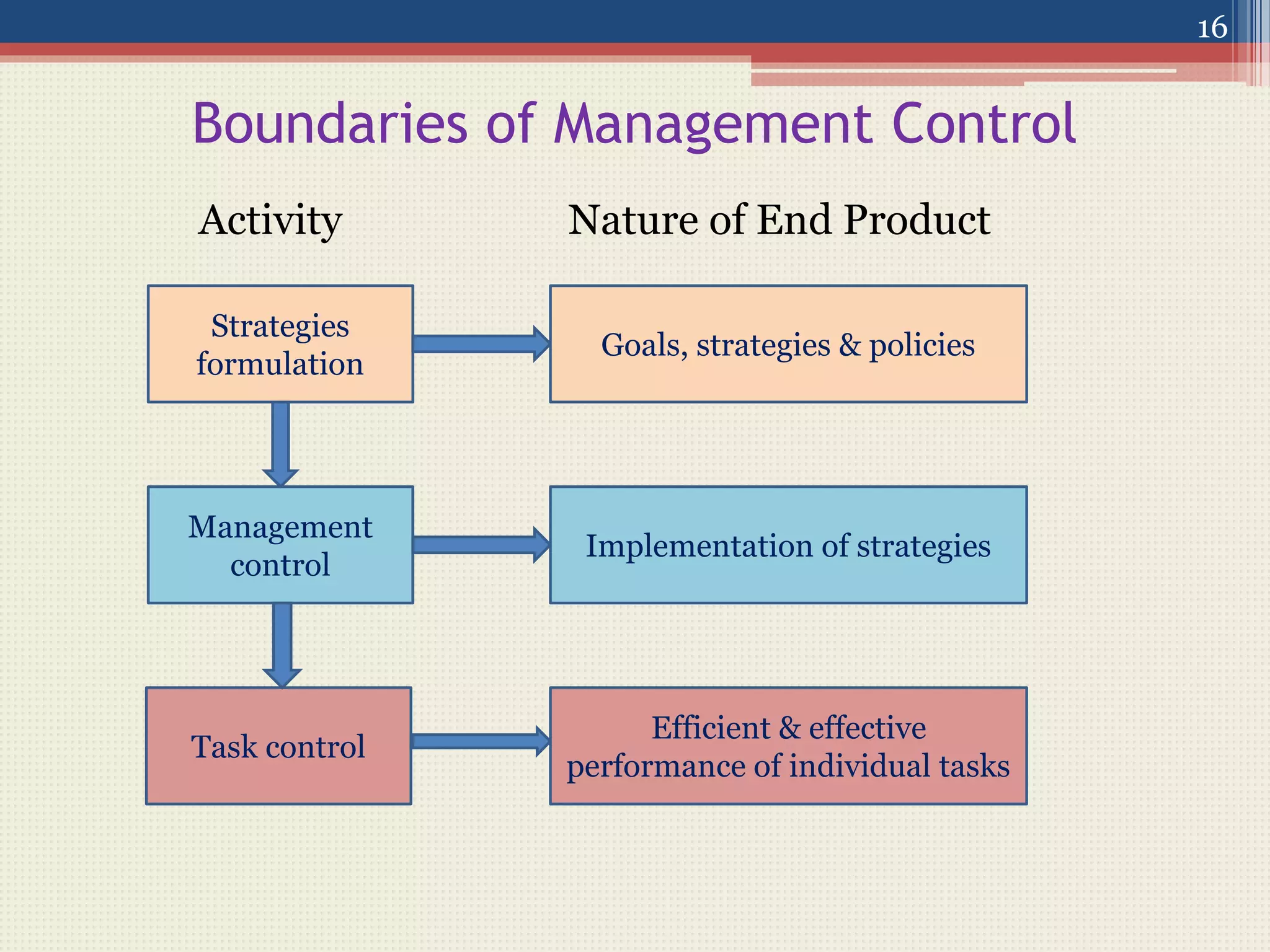 The nature of management control systems | PPTX