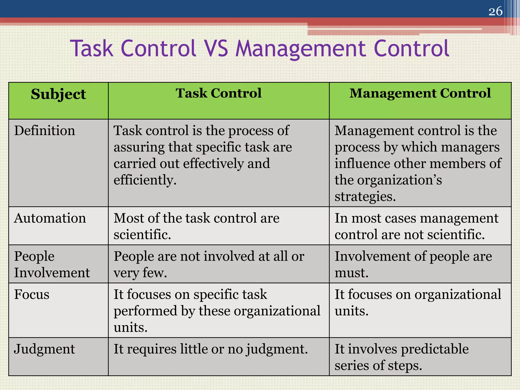 The nature of management control systems | PPTX
