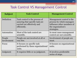 The nature of management control systems | PPTX