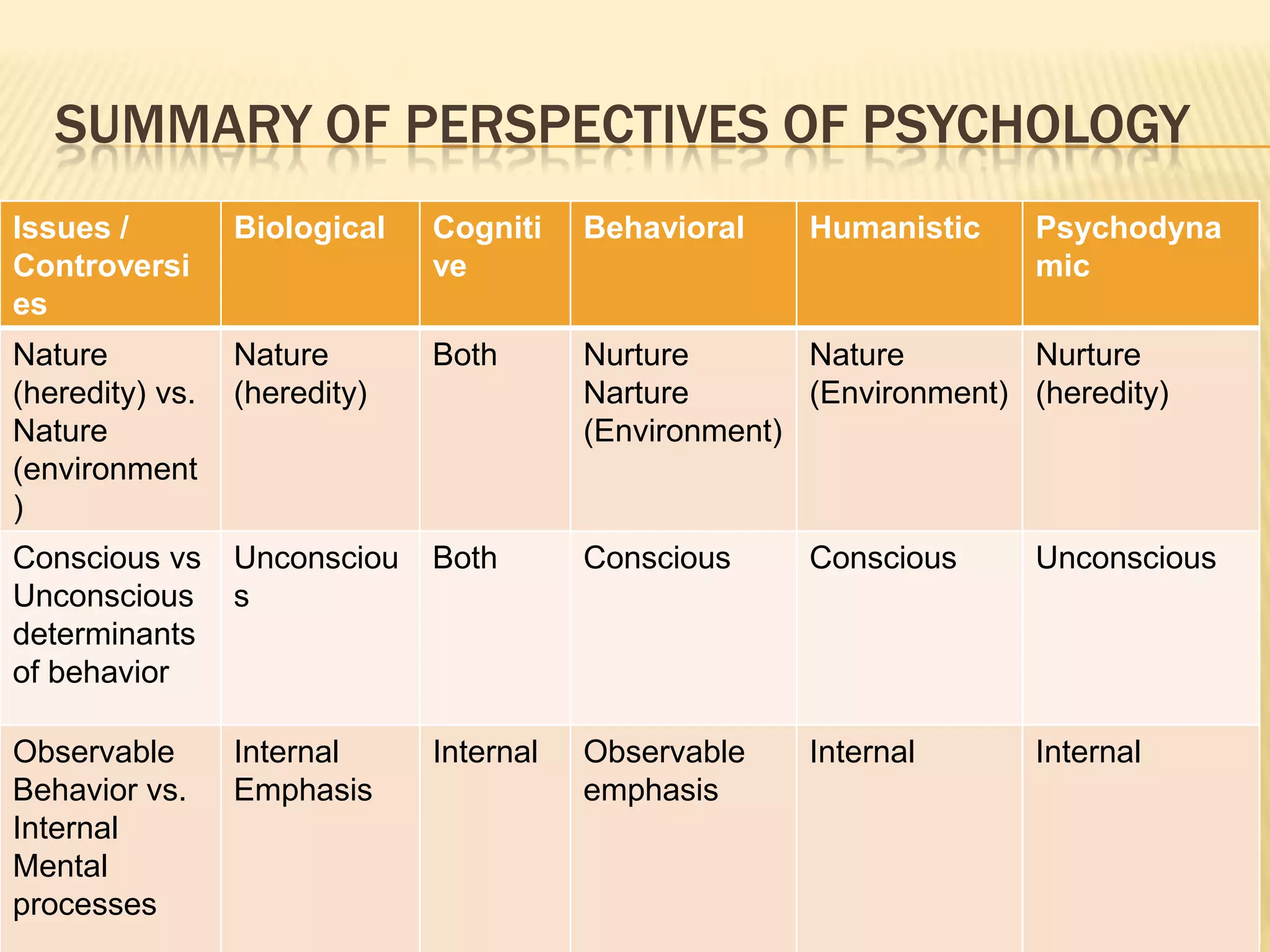 The Nature of Psychology | PPTX